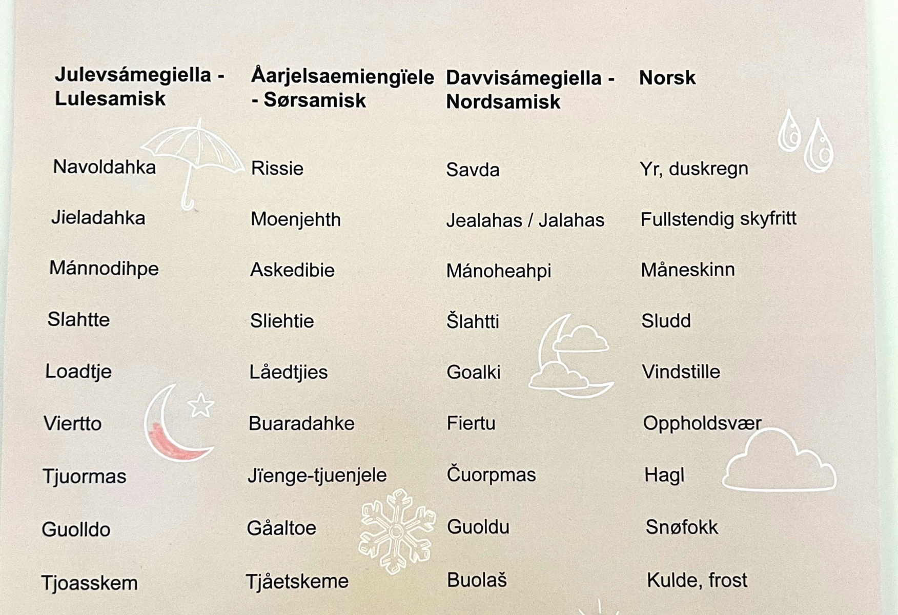 Samiske språk - Samiske veivisere